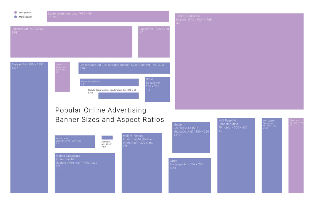Standard Web Banner Ad Sizes 101: The Best Practices