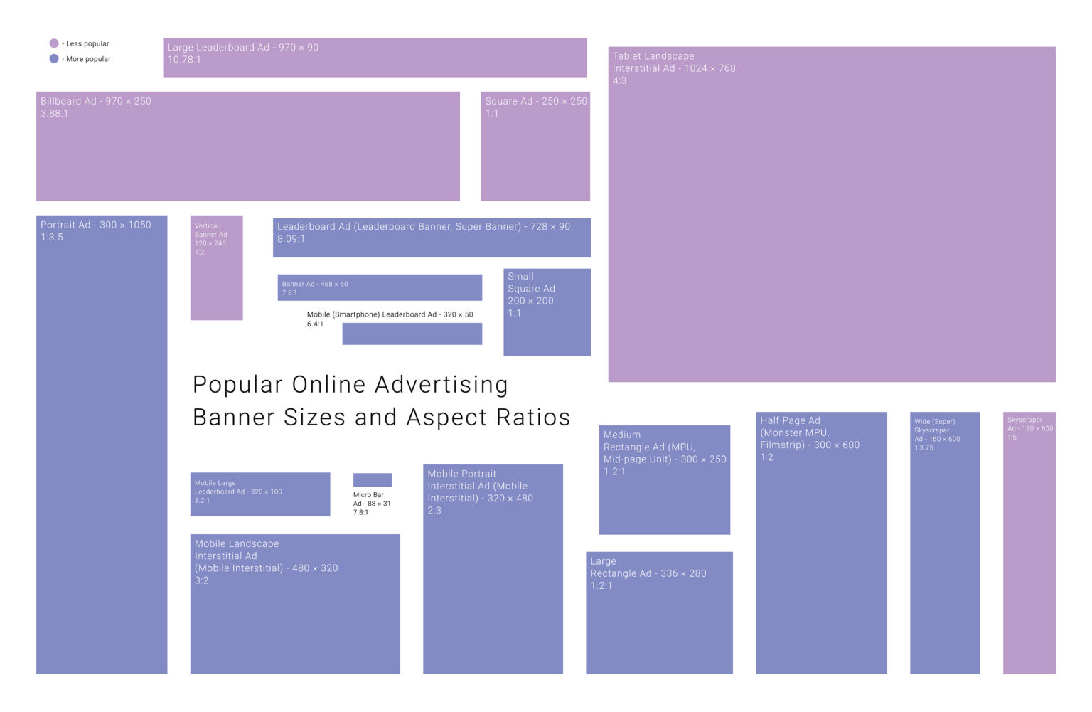Standard Web Banner Ad Sizes 101: The Best Practices