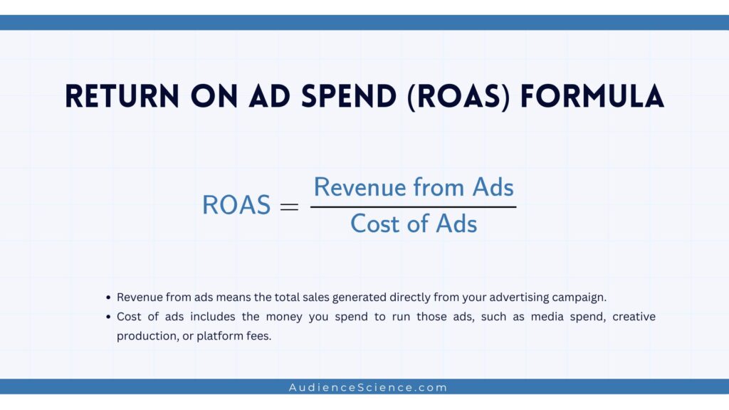 ROAS Calculator (Return on Ad Spend) – Formula & Guide