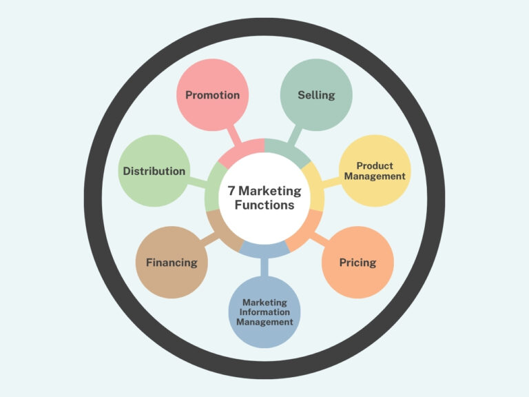 The 7 Marketing Functions: Definition, Importance & Tips